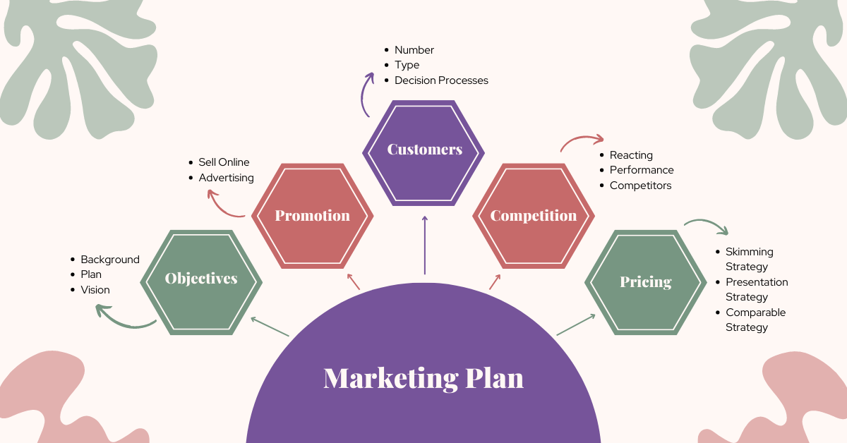 The 6 Essentials to an Effective Marketing Plan | Ecom Chief – Ecom Chief