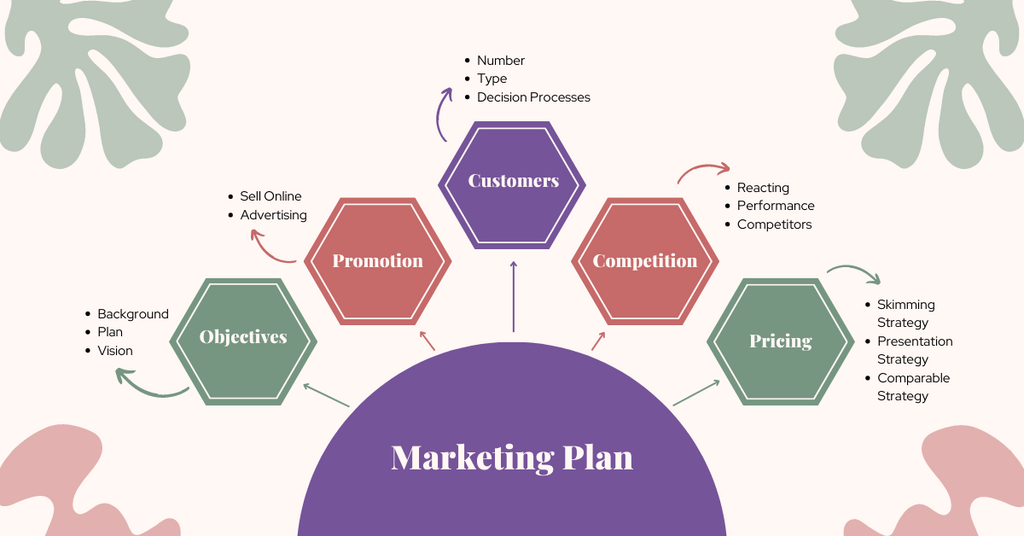 The 6 Essentials to an Effective Marketing Plan | Ecom Chief – Ecom Chief